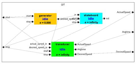 Github Vasavamsimodelling And Simulating The Skateboard Using Devs