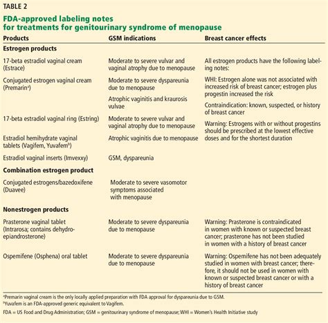 Table 2 From Genitourinary Syndrome Of Menopause In Breast Cancer