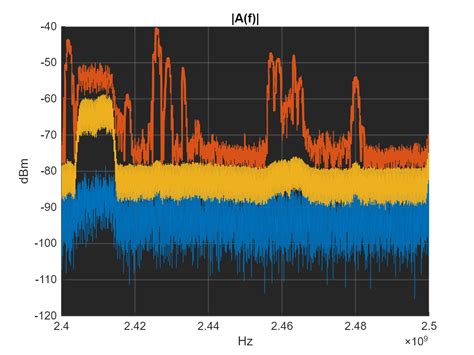 spectrum analyzer plot matlab and simulink