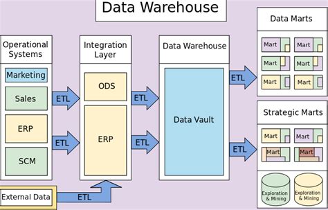 Exemple De Datawarehouse Découvrez Comment Optimiser Votre Gestion De