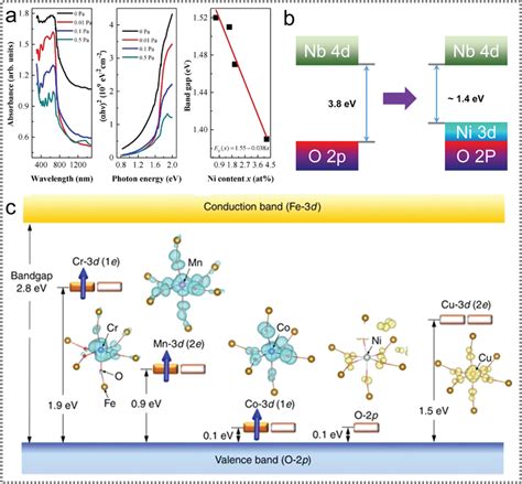 Optical Properties Of Narrow Bandgap Inorganic Ferroelectric Thin Film