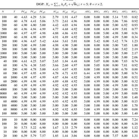 Table V From Determining The Number Of Factors In Approximate Factor Models Semantic Scholar