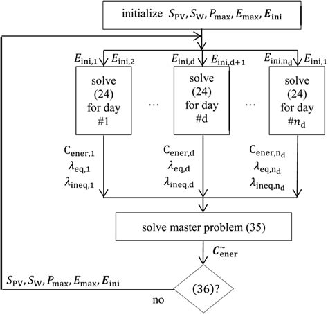 Multilevel Optimization Sequential Structure Download Scientific Diagram