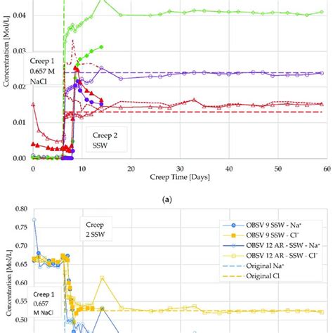 The Graphs Distribute The Axial Creep Strain For Creep And Creep Download Scientific
