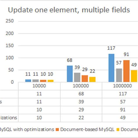 Pdf Performance Impact Of Optimization Methods On Mysql Document