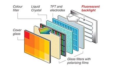 Working Principle Of LCD Display Electronics And Communication Study Materials