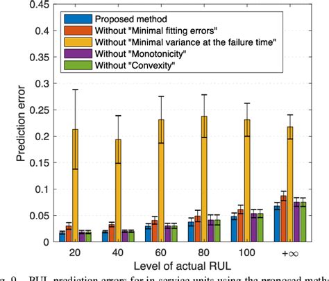Figure 9 From An Integrated Deep Learning Based Data Fusion And Degradation Modeling Method For