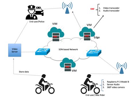 Smart City Safety Faculty Of Engineering University Of Bristol