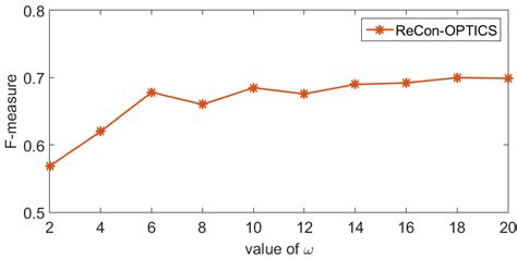 Average F Measure On 10 Datasets Download Scientific Diagram