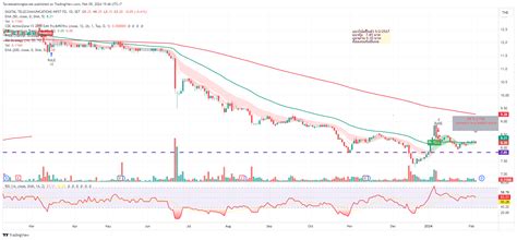 Setdif Chart Image By Taweesaktongtawee — Tradingview