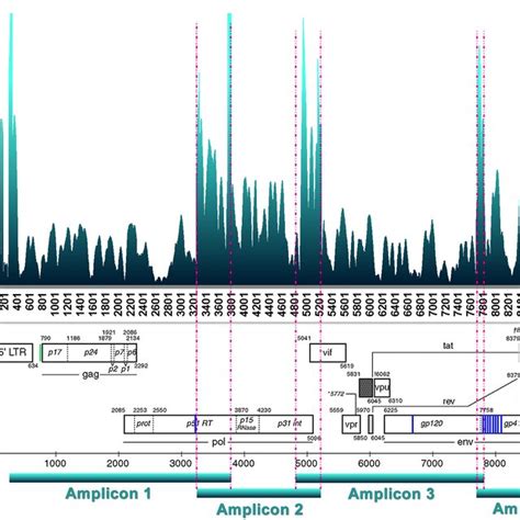 Depth Coverage Of Solid Sequencing Per Nucleotide Position Observed Download Scientific