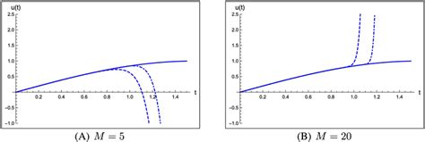 Plots Of Approximate Solutions And Exact Solution For Equation 33