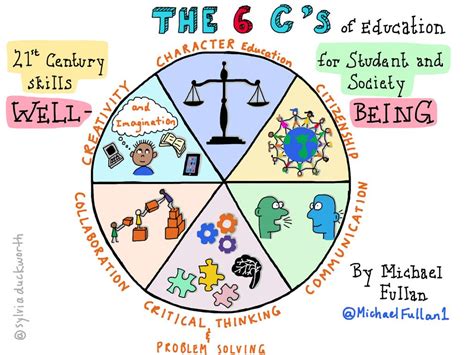 Michael Fullan The 6 Cs Of Education Sylviaduckworth Education