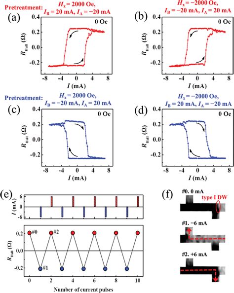 Deterministic Field‐free Sot‐induced Magnetization Switching Ad