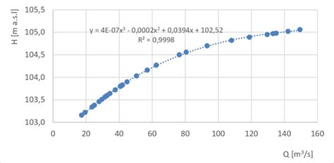 Flow Rate Curve For Piwonice River Gauge Determined On The Basis Of