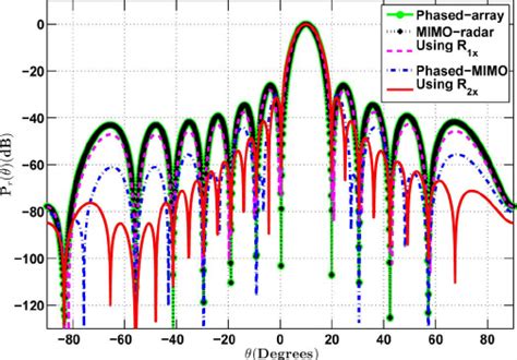 normalized receive beampatterns obtained using the conventional