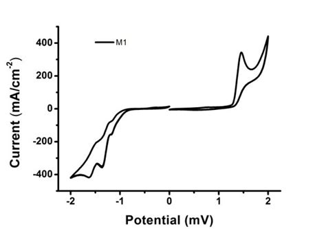 Electrochemical Scanning Curve Of Molecule M1 Download Scientific Diagram