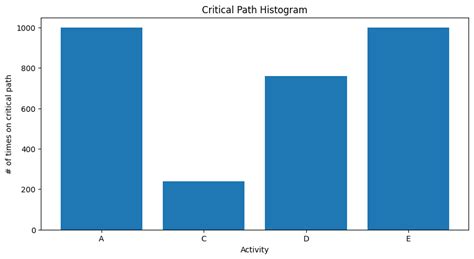 a data driven bayesian approach to the critical path method by