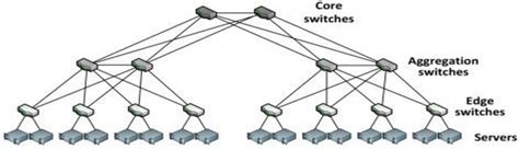 Traditional Three Layer Data Center Architecture Download Scientific
