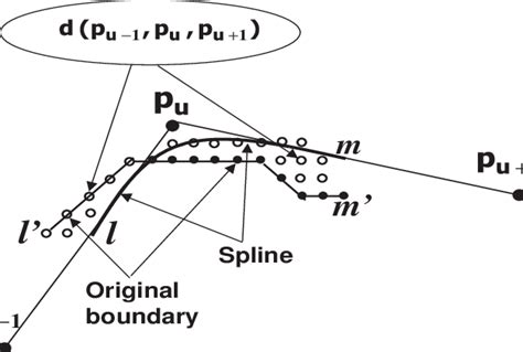 Area Between The Original Boundary Segment And Its Spline Approximation Download Scientific