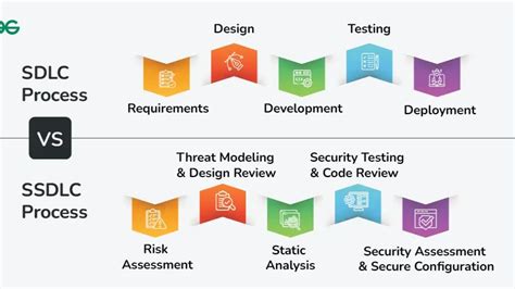 Achieving Application Security With A Secure Software Development Lifecycle Sdlc