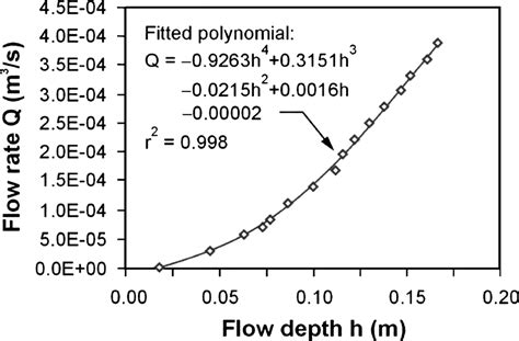 Calibration Equation For Water Depth Probe And Perspex Flume Assembly Download Scientific Diagram