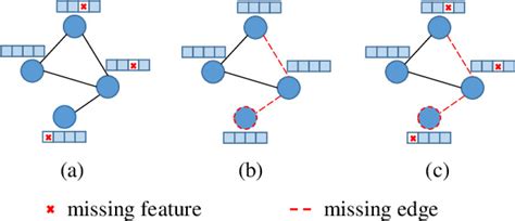 T2 Gnn Graph Neural Networks For Graphs With Incomplete Features And