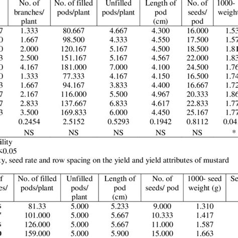 Pdf Effect Of Seed Rate And Row Spacing On The Yield And Yield Components Of Mustard