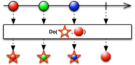 Do · Reactivex文档中文翻译