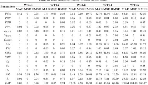 Table 5 From The Application Of Wavelet Theory With Denoising To
