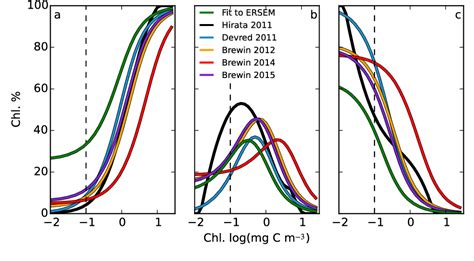 Figure 2 From The Assessment Of A Global Marine Ecosystem Model On The