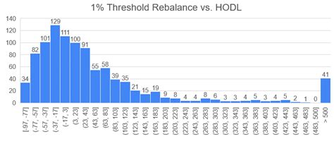 Threshold Rebalancing Vs Hodl Vs Periodic Rebalancing Which Is The Best