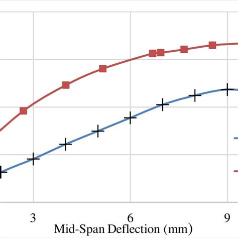 Load Deflection Curve For The Two References Beams Download Scientific Diagram