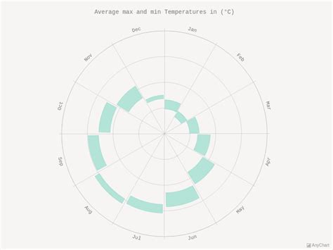 Range Column Polar Chart With Sea Theme Polar Charts