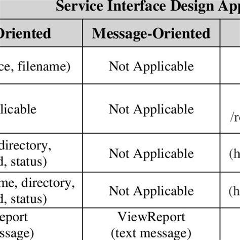 Interoperability Of Interfacing Between SID Approaches And Traditional SIP Download Scientific