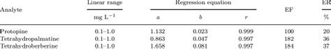 Linear Ranges Regression Equations Correlation Coefficients