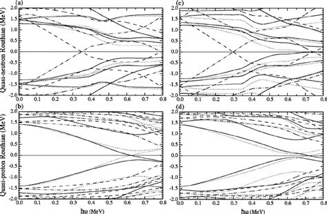 Cranked Shell Model Quasiparticle Routhians For ͑ A ͒ Neutrons And ͑ B Download Scientific