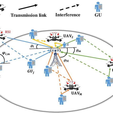 The Multiple Uavs Aided Uplink Noma Cellular System Model Download