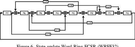 Figure 6 From Design And Analysis Of A New Stream Cipher Based On Ring