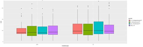 R How To Insert A Total Group To My Grouped Boxplot Stack Overflow