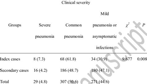 Clinical Severity Of Index Cases And Secondary Cases N Download