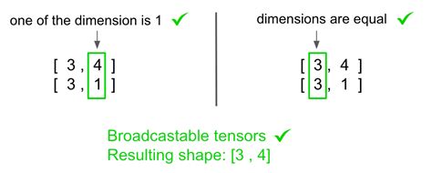Deep Learning Gymnastics Tensor Broadcasting Philippe Adjiman S Blog