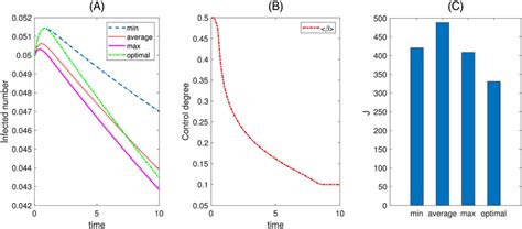 Optimal Control Of The Infection Rate β Beta Colour Figure Can Download Scientific