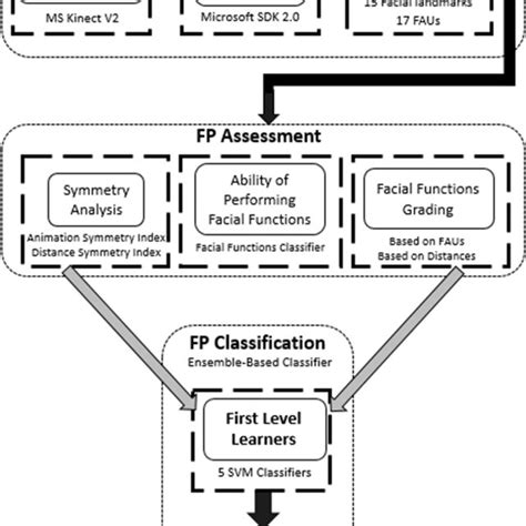 Block Diagram Of Facial Paralysis Evaluation System Download Scientific Diagram