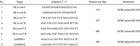 Primers Sequence Employed In This Study Download Table
