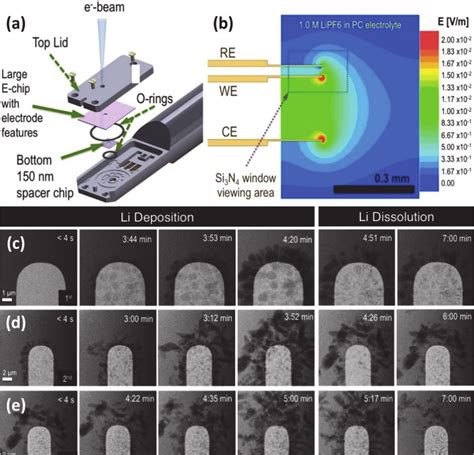 The Process Of Lithium Plating And Lithium Removal Studied By In Situ Download Scientific The Process Of Lithium Plating And Lithium Removal Studied By In Situ Download Scientific
