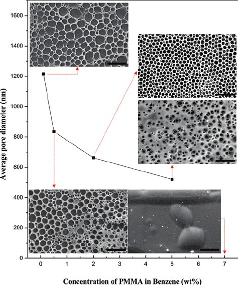 Average Pore Sizes In The Porous Pmma Films Prepared From The Emulsions Download Scientific
