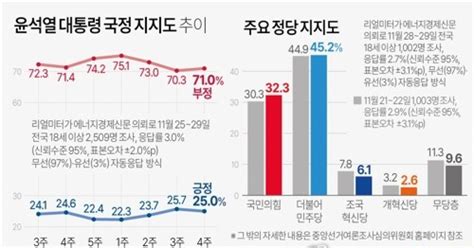 그래픽 윤석열 대통령 국정 지지도 추이