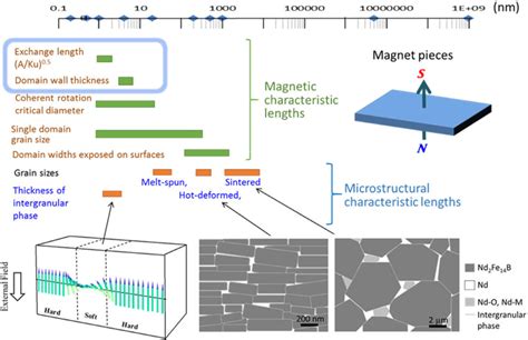 Magnetic Characteristic Lengths And Illustration Of Typical Download Scientific Diagram