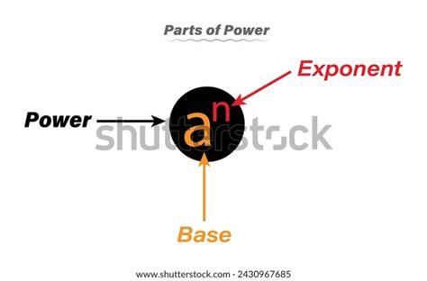 Parts Power Base Exponent Mathematics Resources Stock Vector Royalty Free 2430967685